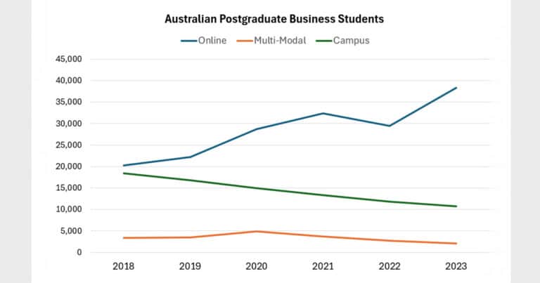 Best Online MBA in Australia (Top 5) | Learning Lab