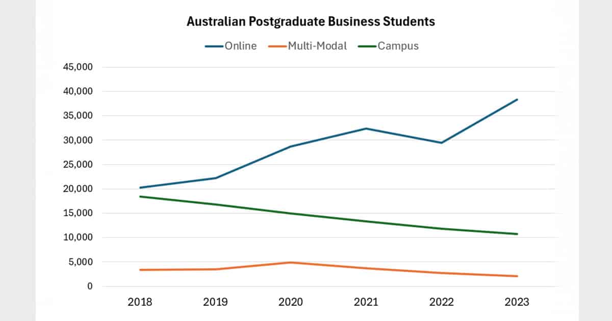 Best Online MBA in Australia (Top 5) | Learning Lab